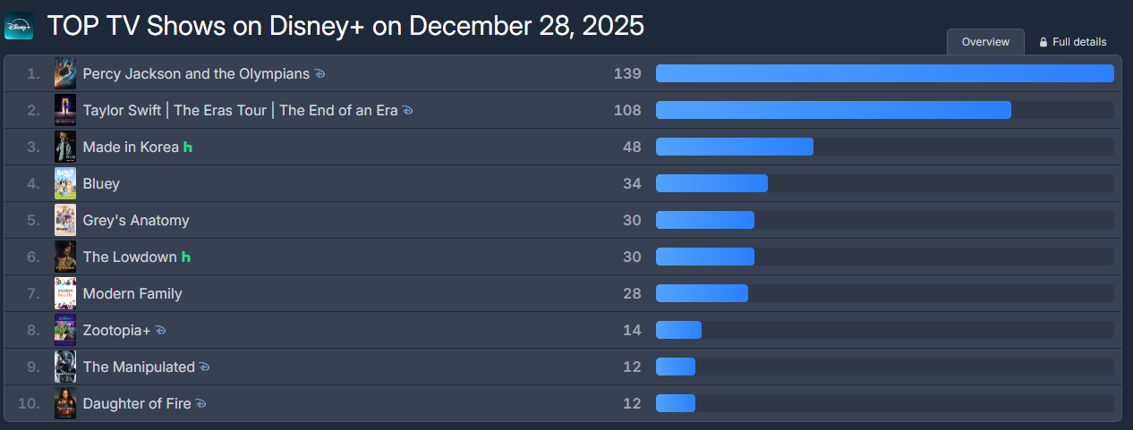 'Made in Korea' Dominates 1st Place in 4 Asian Countries ...