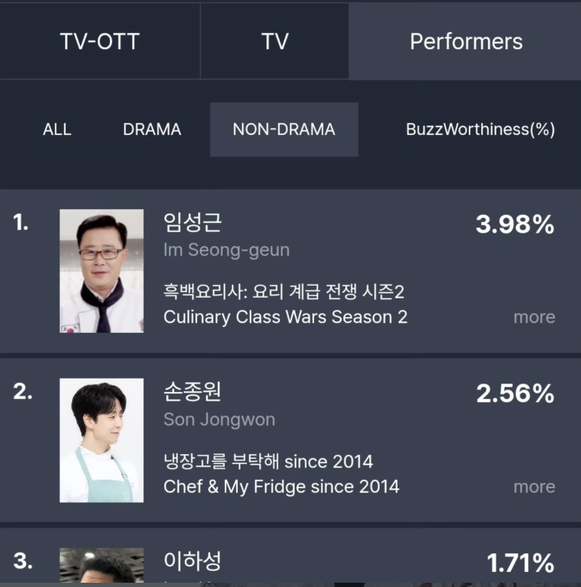 ‘Black and White Chef 2’ Chef Lim Seong-geun Ranks First in TV-OTT Non ...