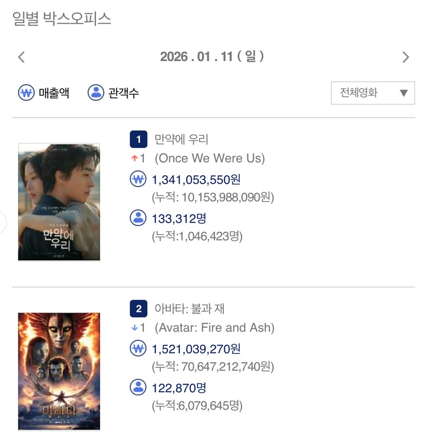 『噂の力』…『もしも私たち』が全体ボックスオフィス1位を奪還し、104万人の観客を突破